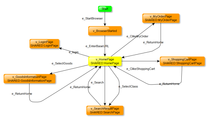 基于模型的自动化测试工具GraphWalker（三）：应用案例-CSDN博客