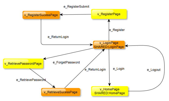 基于模型的自动化测试工具GraphWalker（三）：应用案例-CSDN博客
