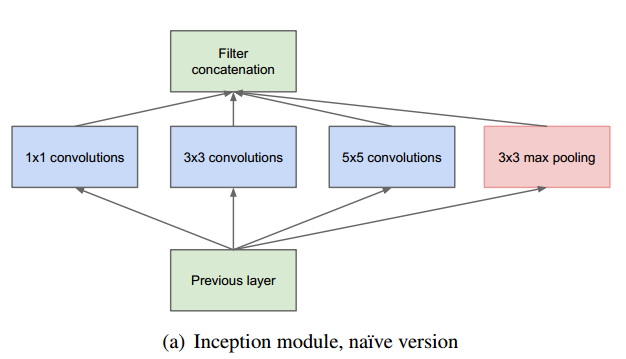 Inception系列各版本之间的差异总结_inception layers-CSDN博客