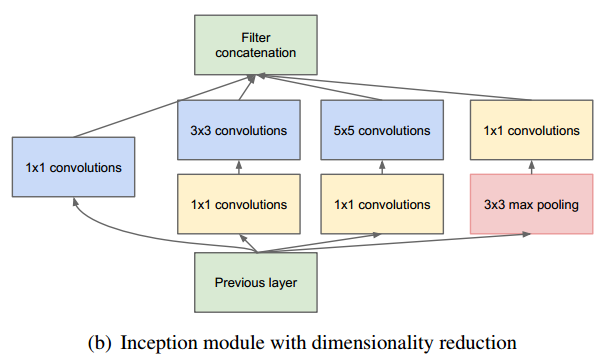 Inception系列各版本之间的差异总结_inception layers-CSDN博客