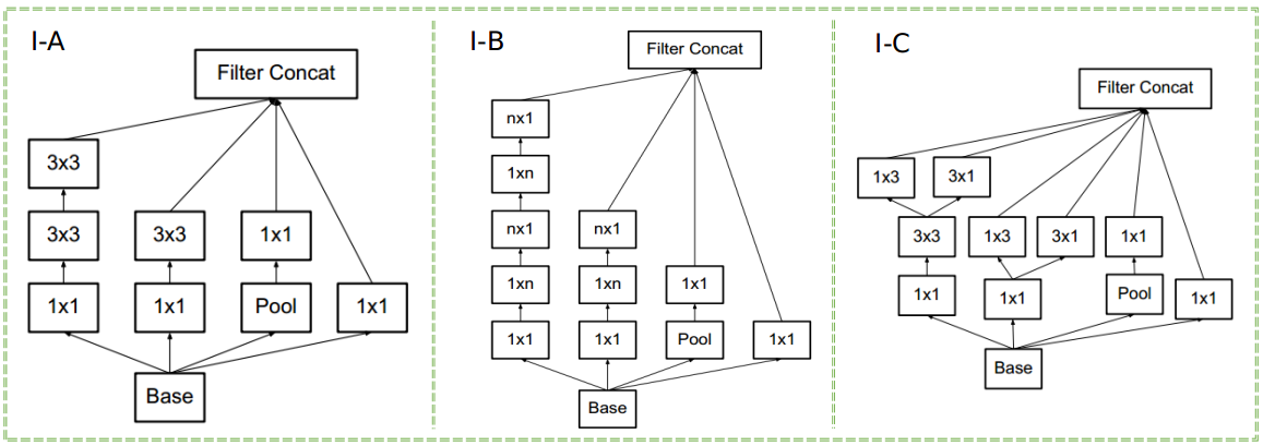 Inception系列各版本之间的差异总结_inception layers-CSDN博客