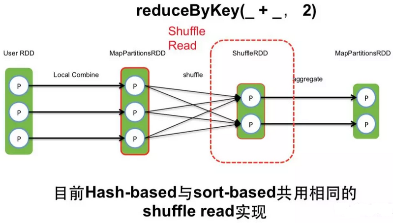 详解MapReduce Shuffle与Spark Shuffle_mapreduce和spark的shuffle-CSDN博客