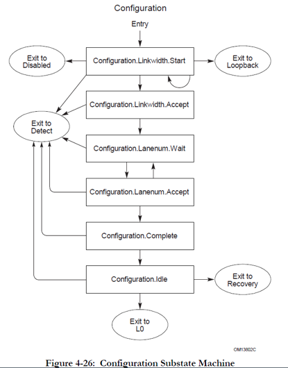 PCIe PHY layer: LTSSM state machine jump during Link training ...