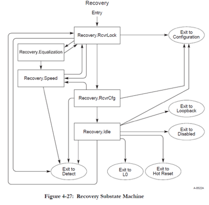 PCIe PHY layer: LTSSM state machine jump during Link training ...