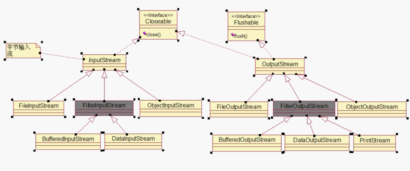 java语言中的流 流之间的关系图解_outputstream和inputstream的关系图-CSDN博客