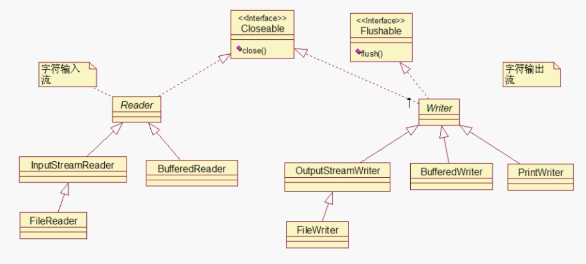 java语言中的流 流之间的关系图解_outputstream和inputstream的关系图-CSDN博客