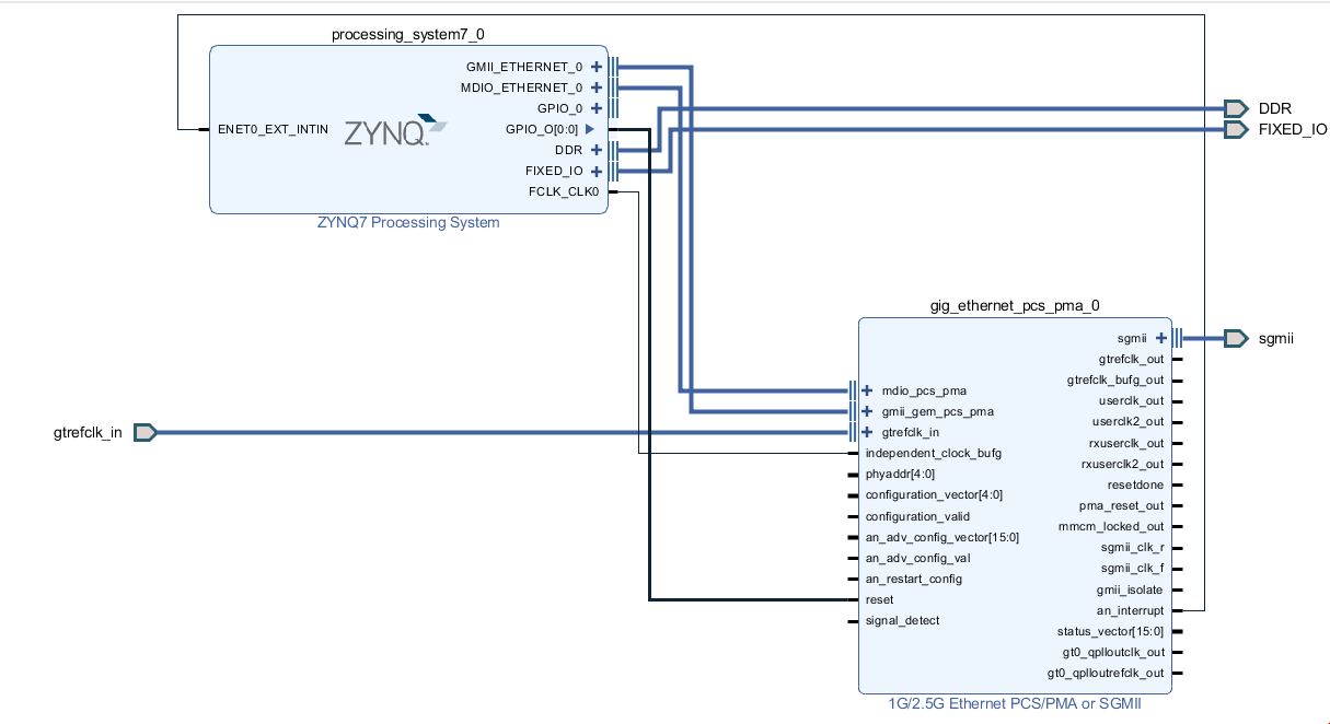 基于zynq的SGMII调试_zynq sgmii-CSDN博客