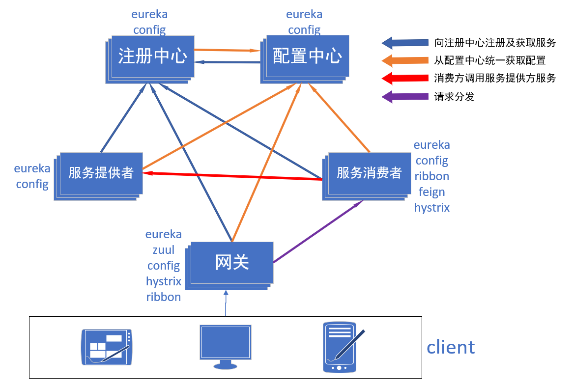 Spring Cloud (1) Overview - Programmer Sought