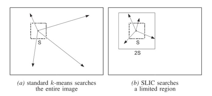 超像素分割算法研究：SLIC分割算法原理讲解_slic算法-CSDN博客