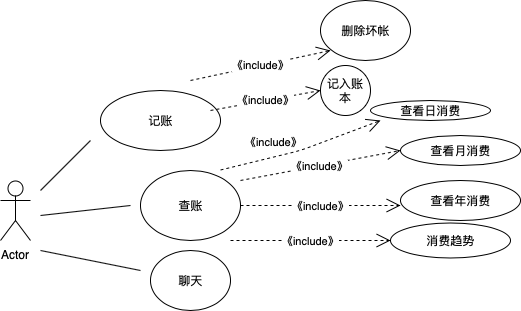 记账本——uml建模个人消费记账系统用例图 Csdn博客 