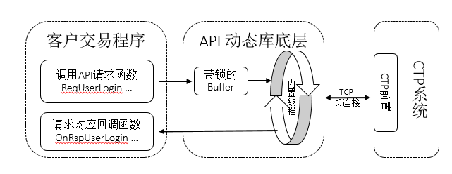 CTP程序化交易入门系列之二：API基本架构及初始化_ctp:还没有初始化-CSDN博客