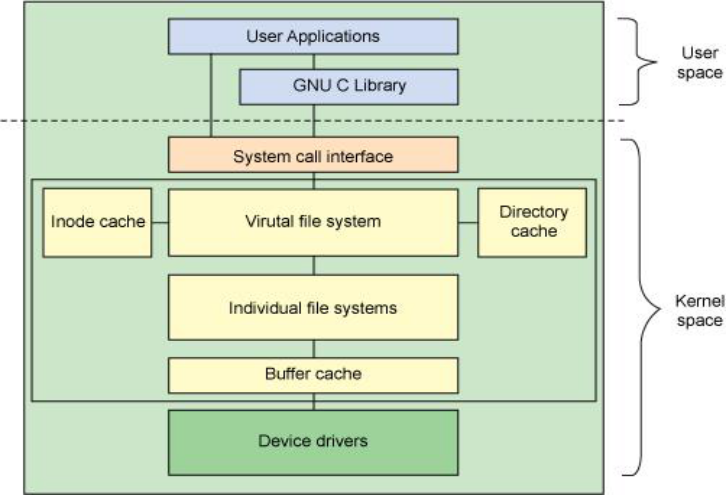 Linux文件系统体系结构_linux文件系统结构-CSDN博客