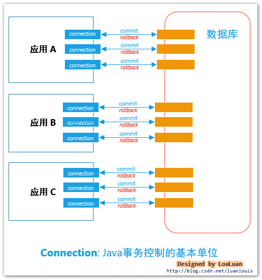 事务篇-数据库连接和Java线程的关系_java 事务结束 数据库连接释放-CSDN博客