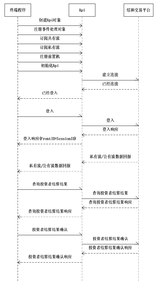 CTP程序化交易入门系列之二：API基本架构及初始化_ctp:还没有初始化-CSDN博客
