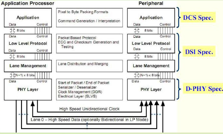 MIPI and DSI protocol - Programmer Sought