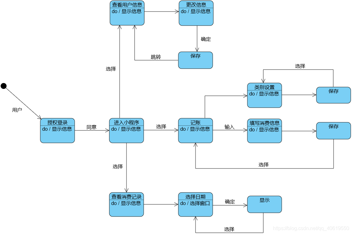 记账本——uml建模个人消费记账系统用例图 Csdn博客