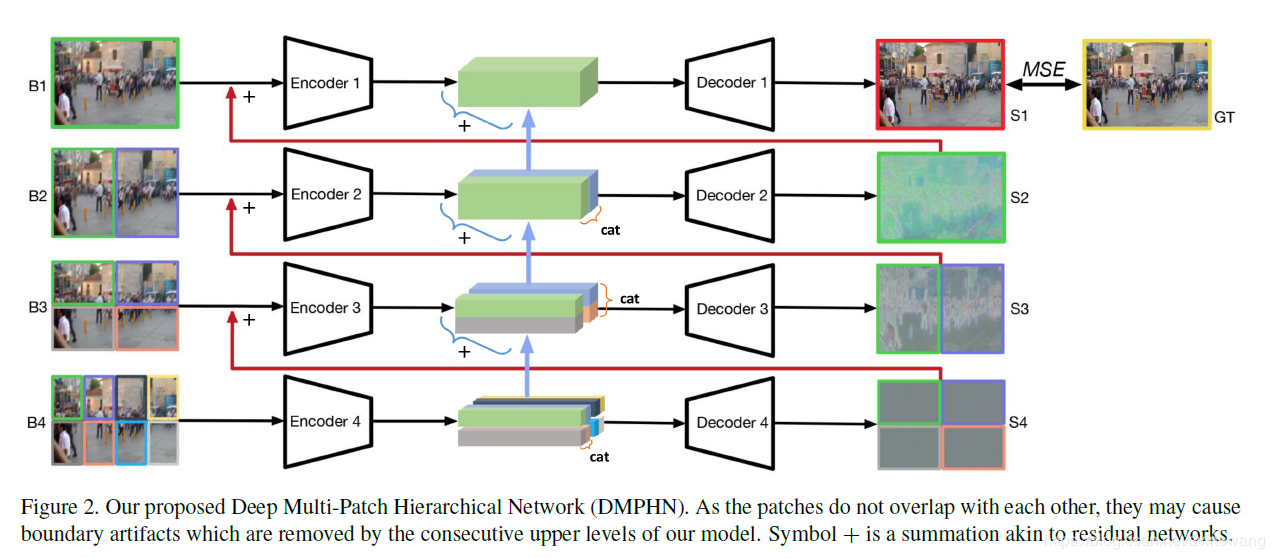 【论文笔记】Deep Stacked Hierarchical Multi-patch Network for Image Deblurring-CSDN博客