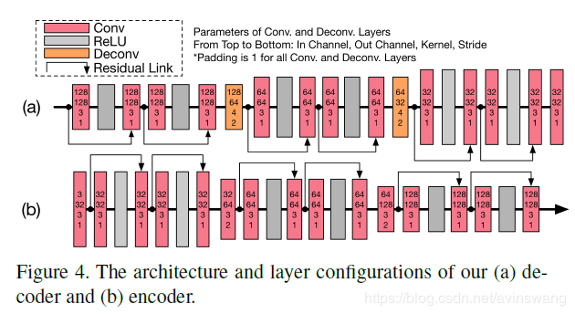 【论文笔记】Deep Stacked Hierarchical Multi-patch Network for Image Deblurring-CSDN博客