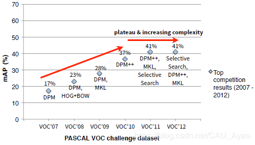 论文解读 | Rich Feature Hierarchies for Accurate Object Detection and ...