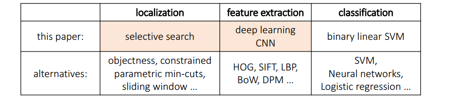 论文解读 | Rich Feature Hierarchies for Accurate Object Detection and ...