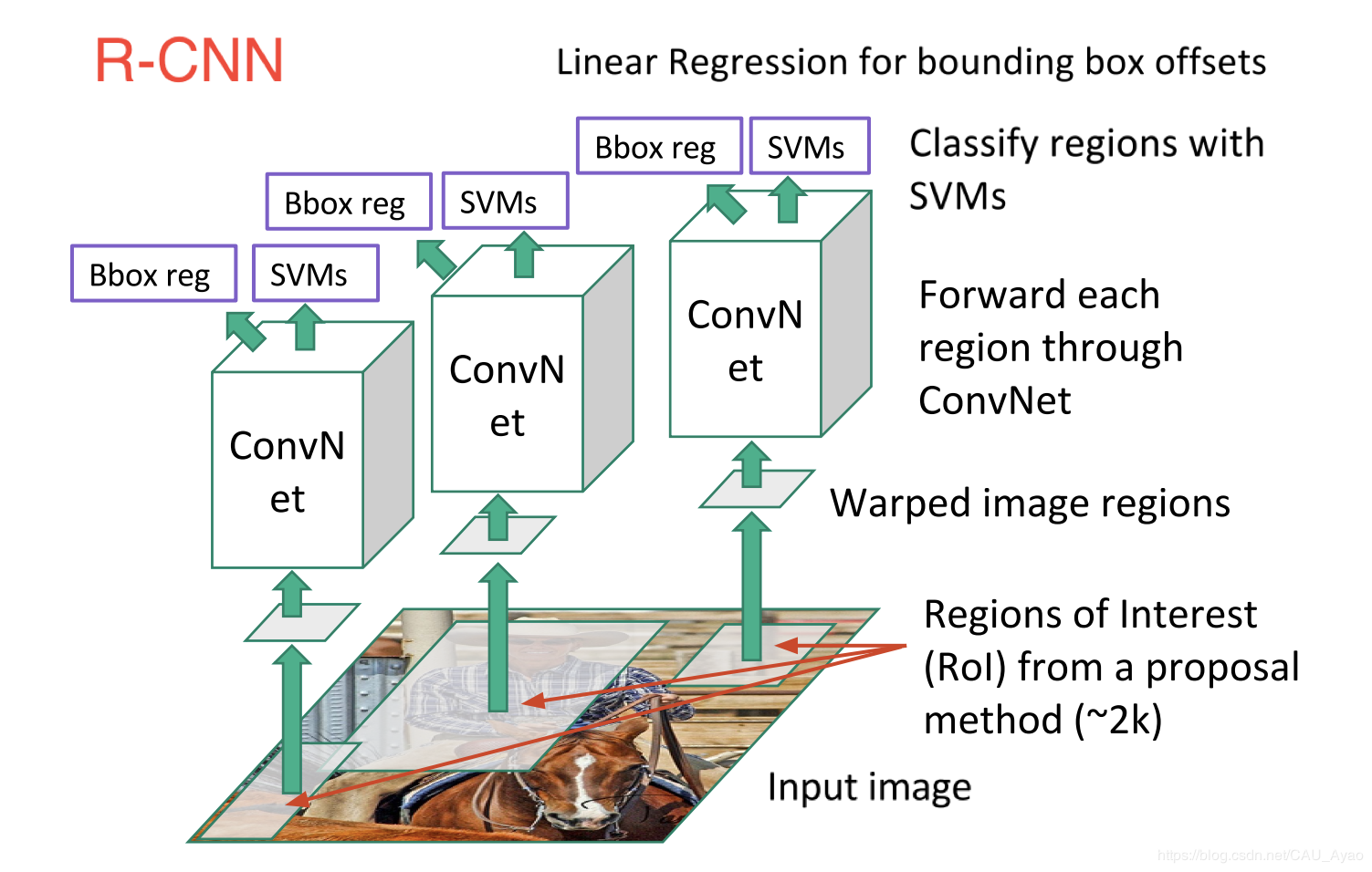 论文解读 | Rich Feature Hierarchies for Accurate Object Detection and Semantic Segmentation-CSDN博客