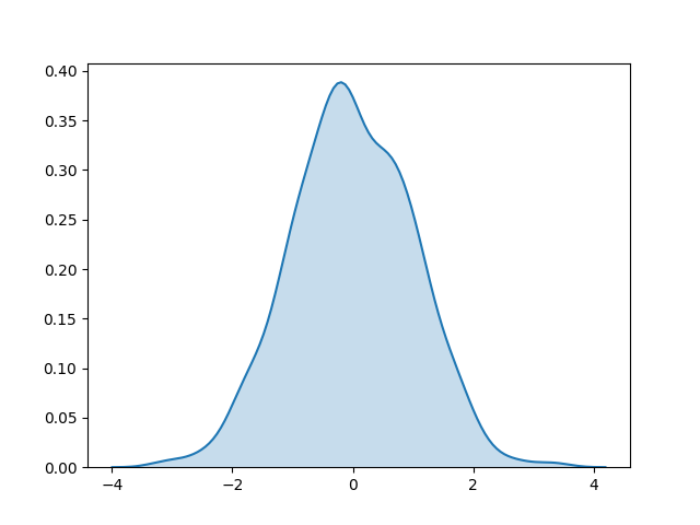 使用seaborn实现直方图和密度图_seaborn绘制密度图-CSDN博客