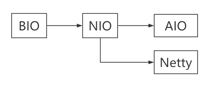 Bio Nio Aio与netty那些事 一 极客之音