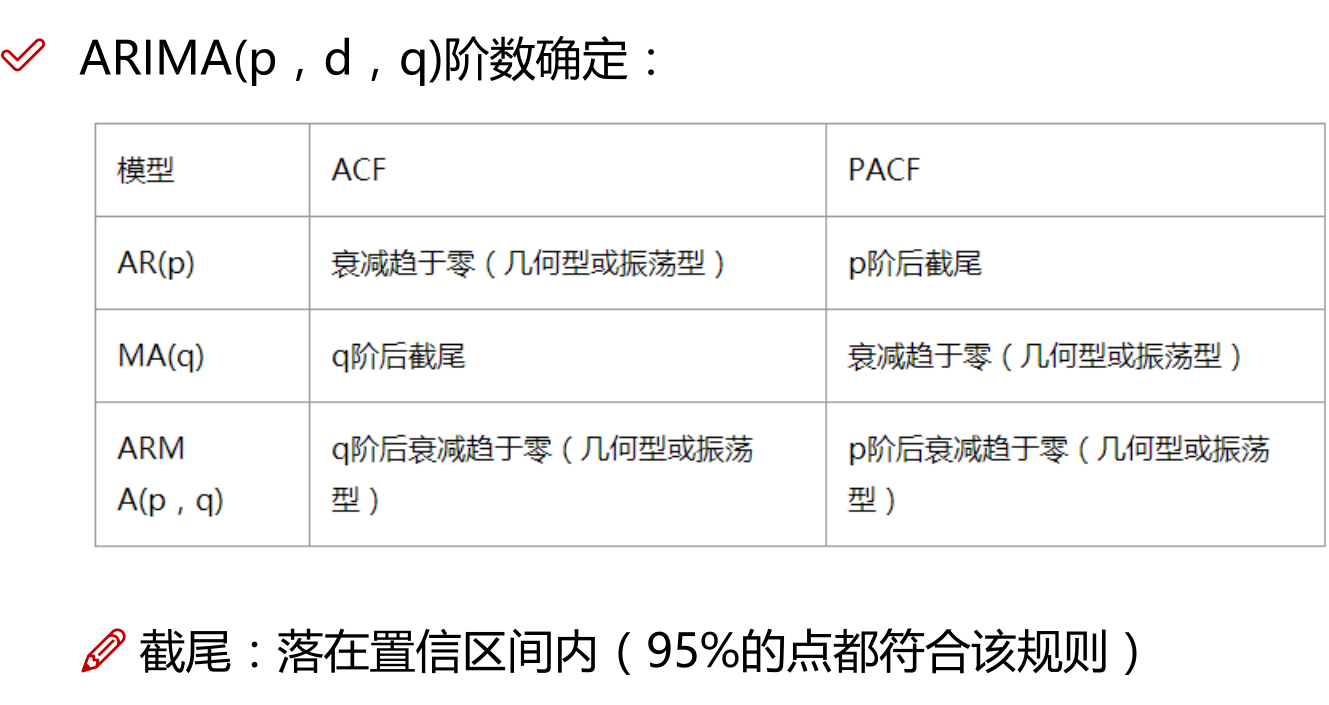 ARIMA 时间序列模型_arima模型 p q d 含义-CSDN博客