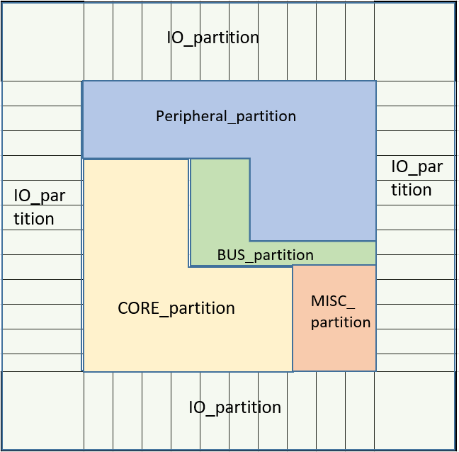 层次化的设计（hierarchy design）：概论-CSDN博客