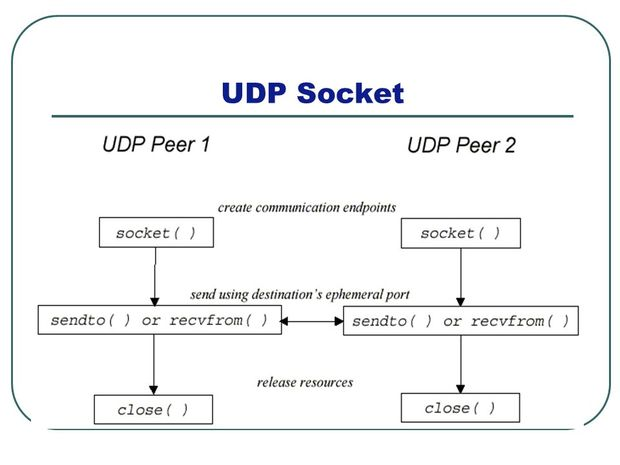 Udp fragmentation offload