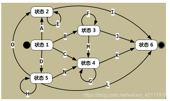 有限状态机(fsm)golang的实现golang Fsm Csdn博客