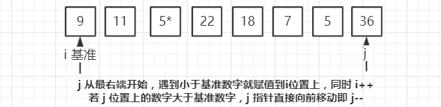 史上最易理解的快速排序原理详解以及arrayssort方法arrayssort时间复杂度和空间复杂度 Csdn博客