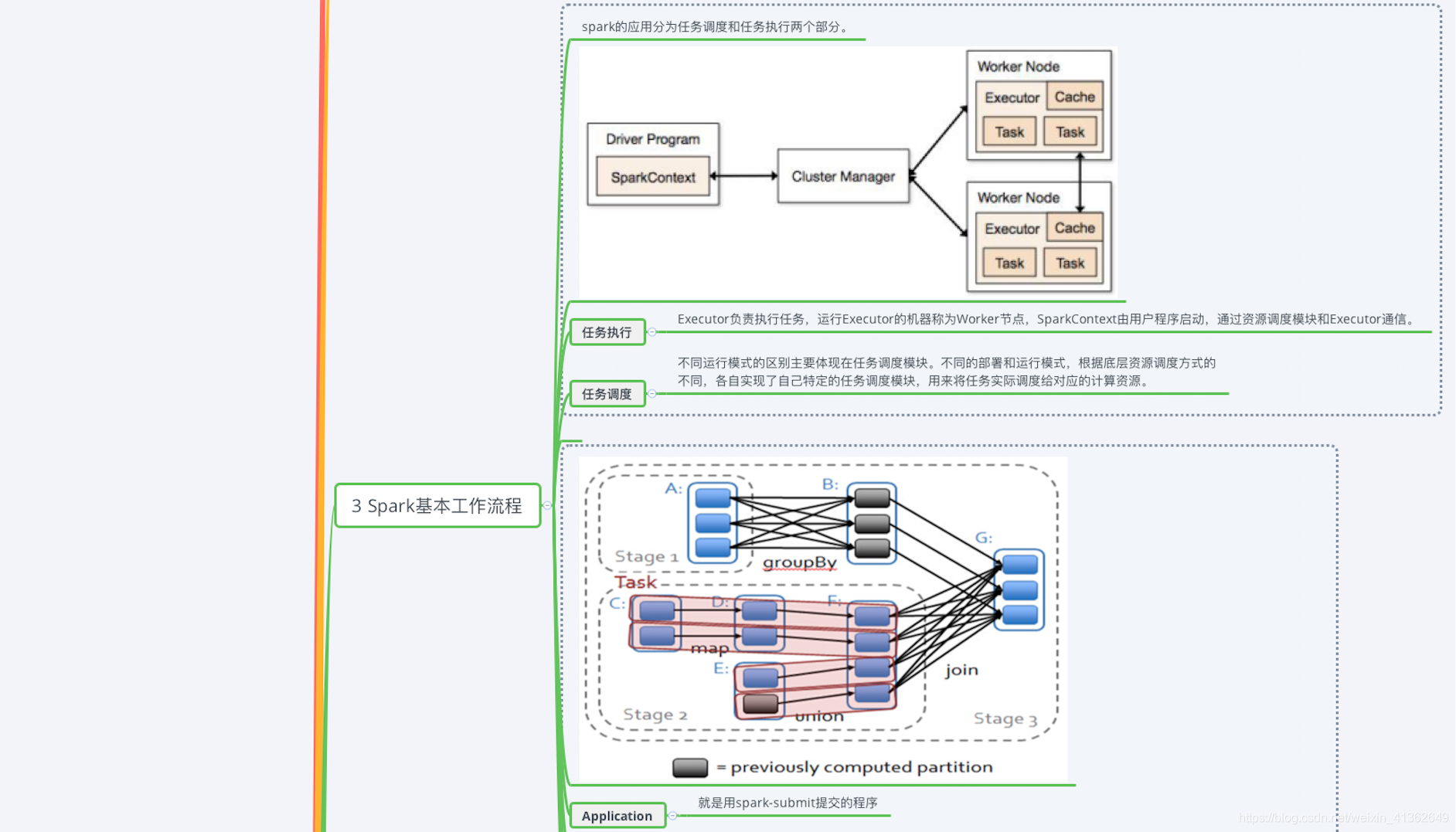4 Spark学习笔记 Spark运行模式与原理 Csdn博客