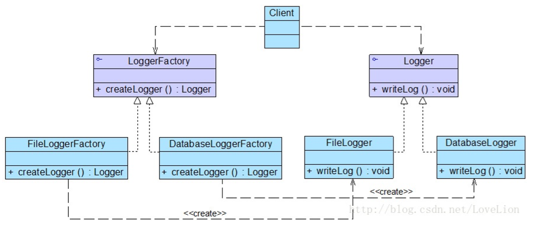 java 三种工厂模式(简单工厂+工厂方法+抽象工厂)_java product有意义吗-CSDN博客