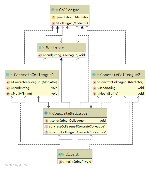中介者（Mediator）模式实例_mediator.sender-CSDN博客