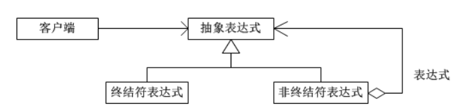 解释器模式（interpreter） Java实现java布尔解释器实现 Csdn博客