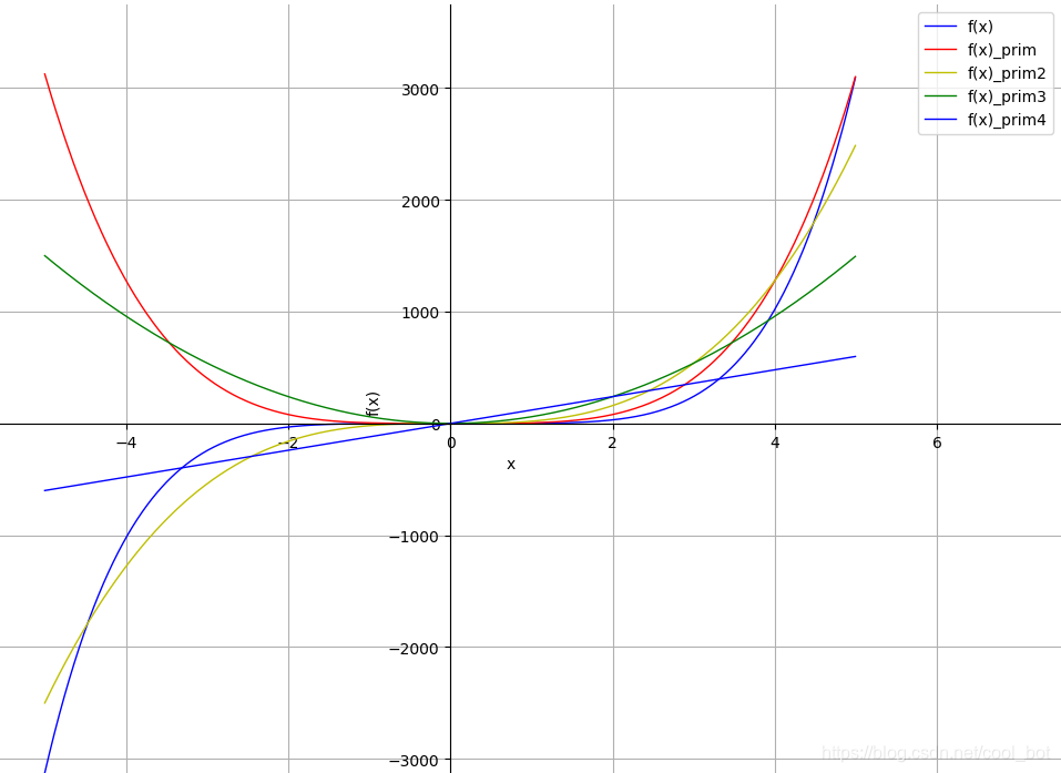 Python计算导数并绘图求导画图 Csdn博客