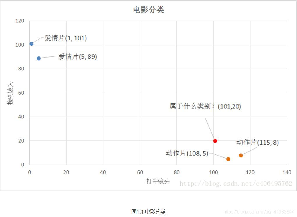Knn算法介绍及代码实现knn 调制识别 Csdn博客