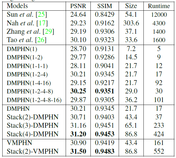 【论文笔记】Deep Stacked Hierarchical Multi-patch Network for Image Deblurring-CSDN博客