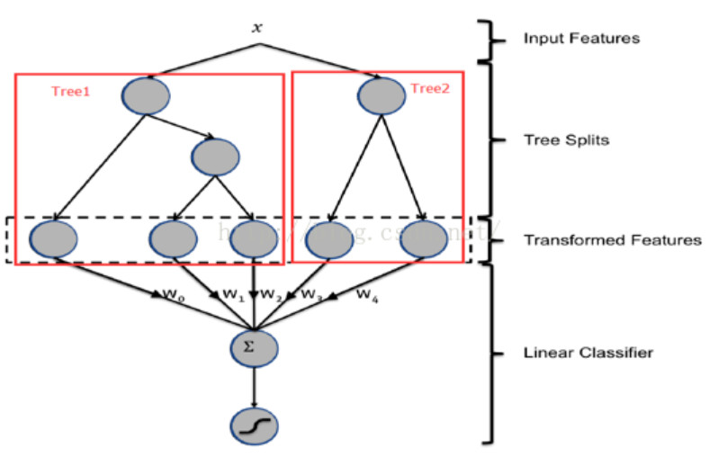 GBDT+LR算法入门理解_gbdt-lr lr是什么-CSDN博客