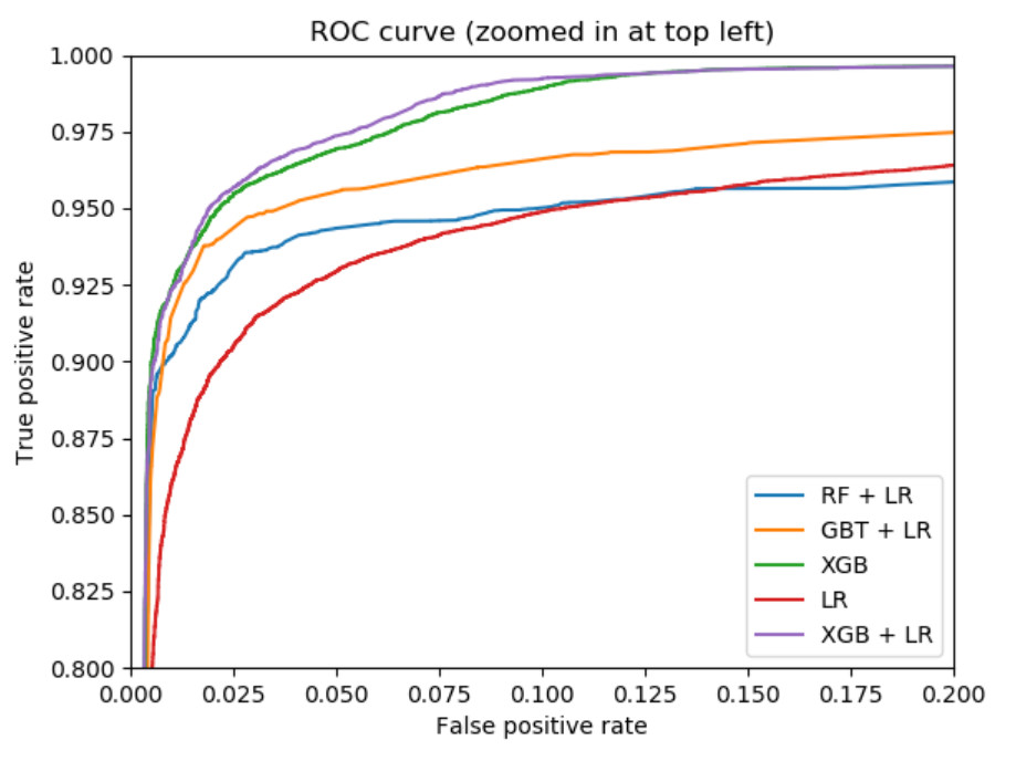 GBDT+LR算法入门理解_gbdt-lr lr是什么-CSDN博客