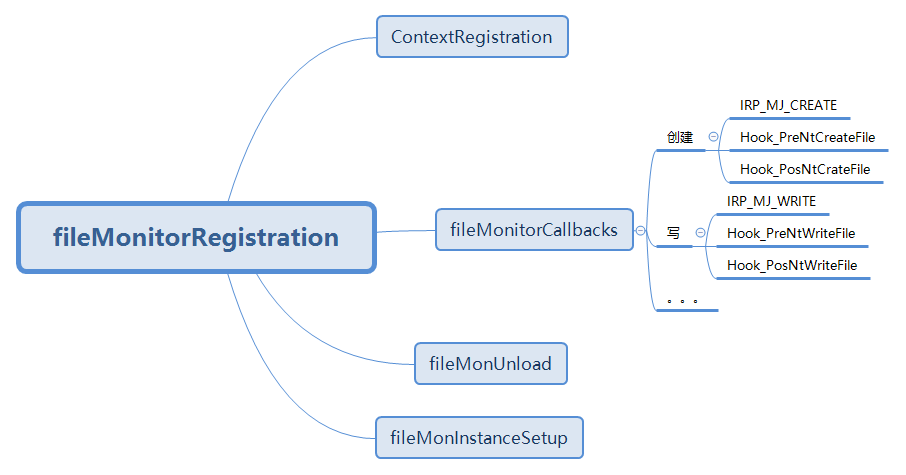 Minifilter笔记-CSDN博客