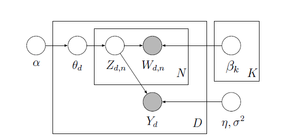 Labeled LDA(有监督)主题模型的理解、推理与编程-CSDN博客