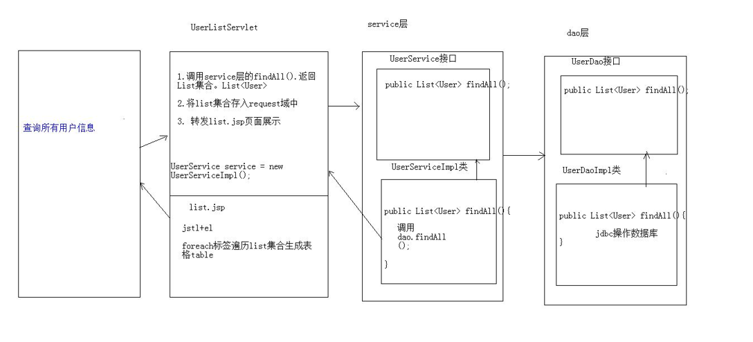 Javaweb的三层架构图java Web 三层架构图 Csdn博客 
