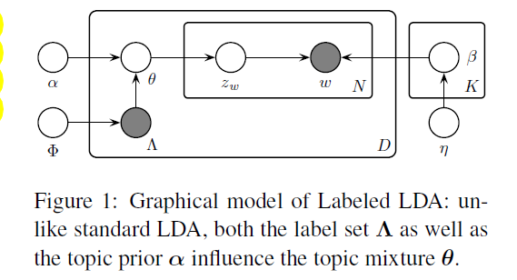 Labeled LDA(有监督)主题模型的理解、推理与编程-CSDN博客