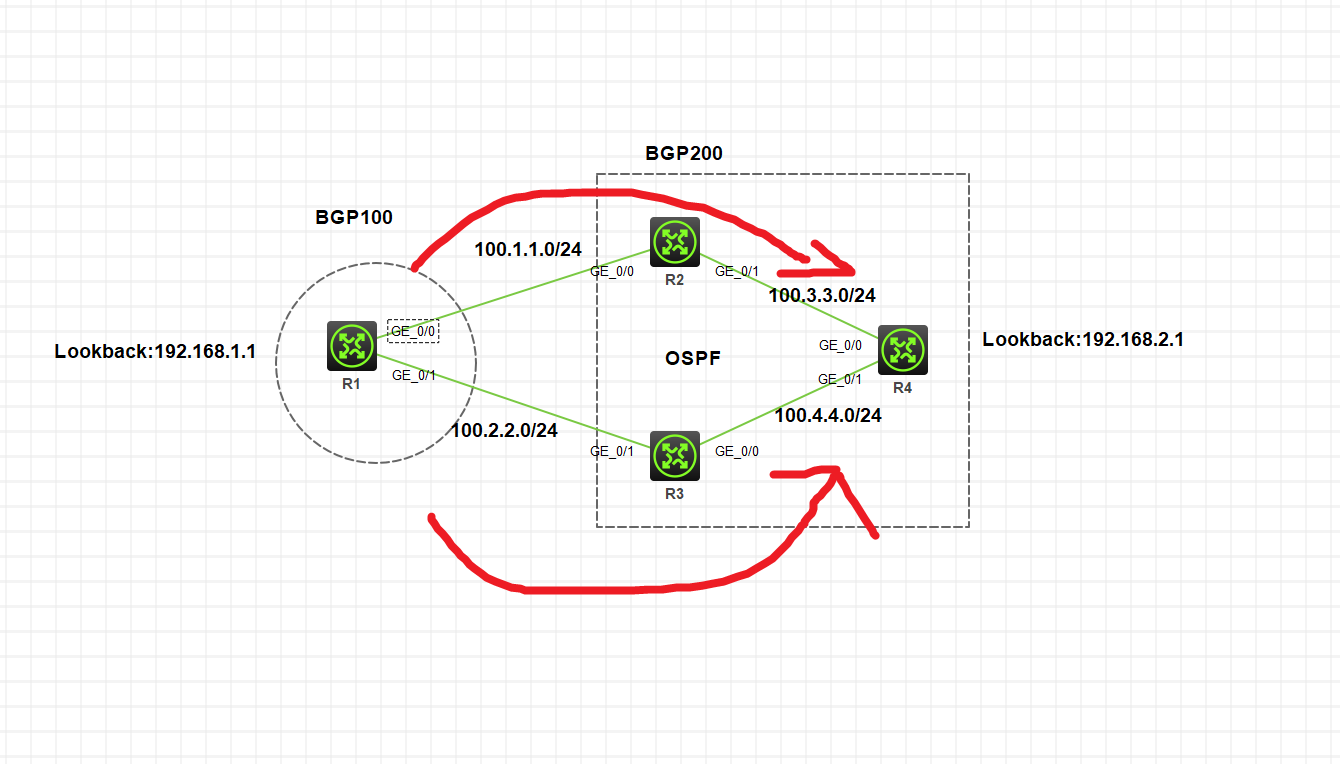 双边界----BGP引入到到OSPF中出现的问题_bgp中引入ospf-CSDN博客