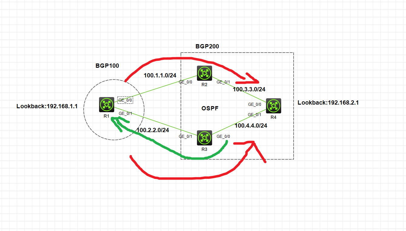 双边界----BGP引入到到OSPF中出现的问题_bgp中引入ospf-CSDN博客