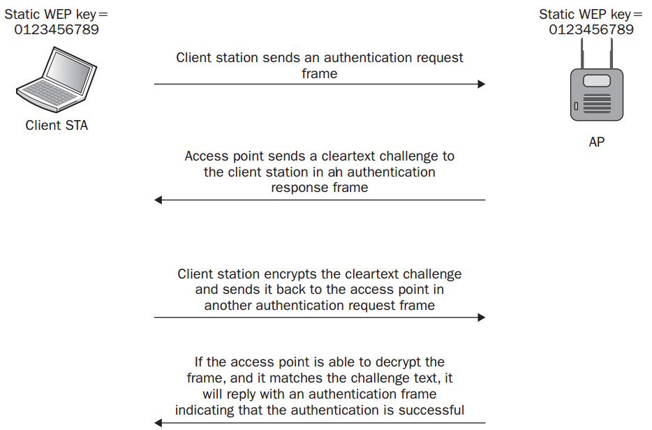 无线局域网安全（一）———WEP加密_wep 加密数据帧的过程-CSDN博客