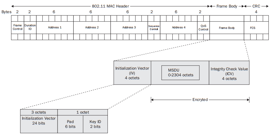 无线局域网安全（一）———WEP加密_wep 加密数据帧的过程-CSDN博客