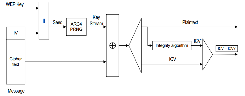 无线局域网安全（一）———WEP加密_wep 加密数据帧的过程-CSDN博客